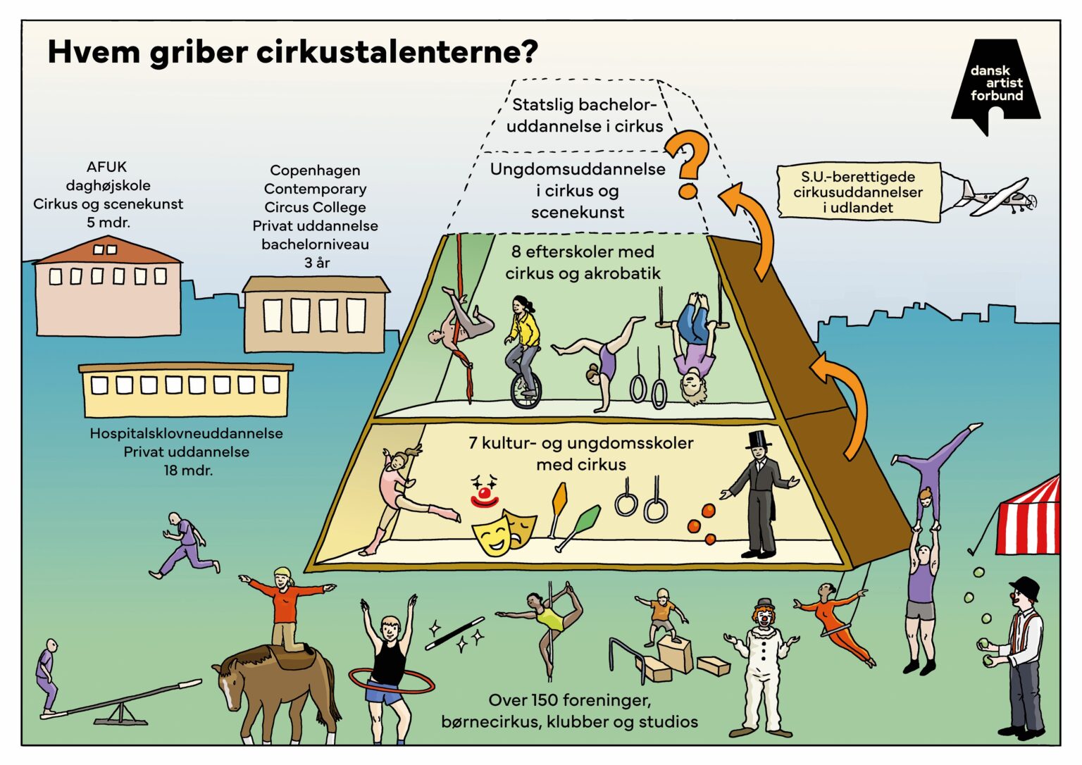 Når uddannelseskæden knækker falder talenterne væk - Dansk Artist Forbund